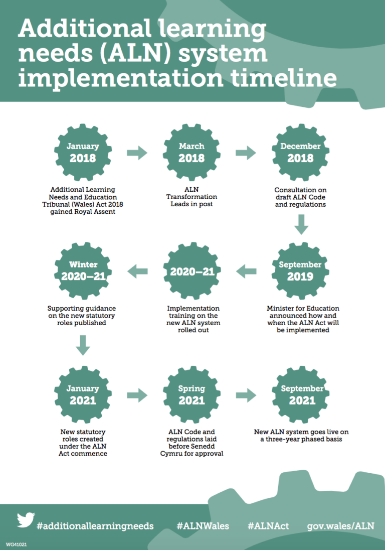 ALN Transformation - Ysgol Tanyfron